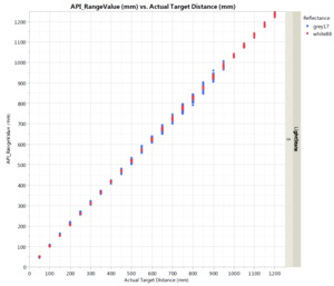 Pololu - VL53L0X Time-of-Flight Distance Sensor Carrier with Voltage ...